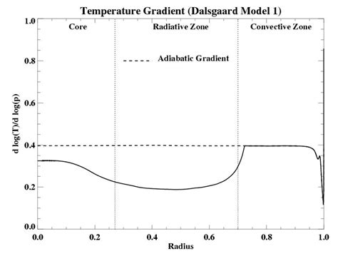 Figure The Temperature Gradient Profile From The Core To The Surface Download Scientific Diagram