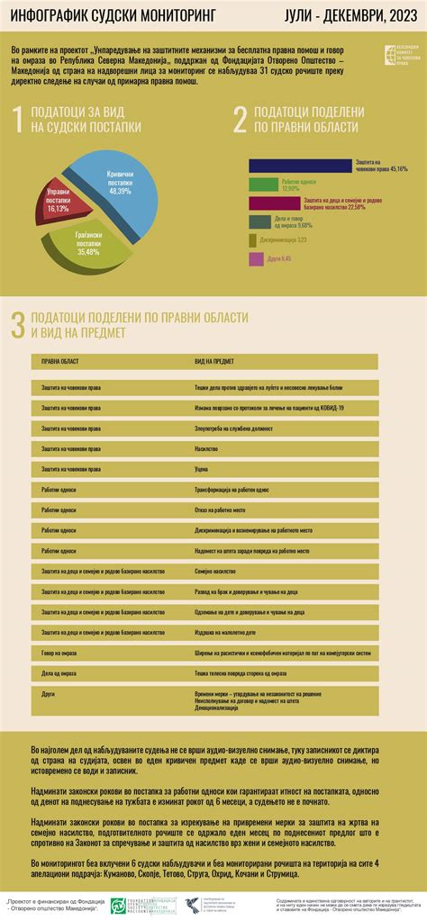 Судски мониторинг јули декември 2023 година Хелсиншки комитет за човекови права Хелсиншки