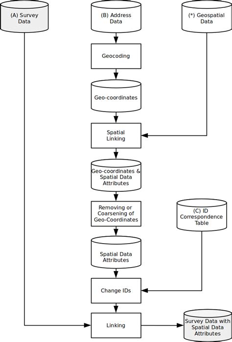 1 Organization Of Spatial Linking Respecting Data Protection Extended