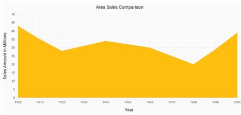 Xamarinandroid Chart Axis Syncfusion Xamarinandroid Chart Axis Syncfusion