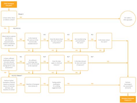 Biological Evaluation Plan Everything You Need To Know