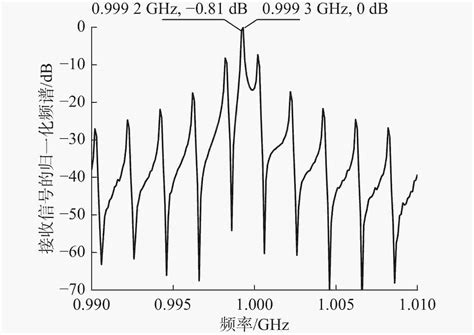 Robust Direction Finding By Time Modulated Array With All Phase Fft
