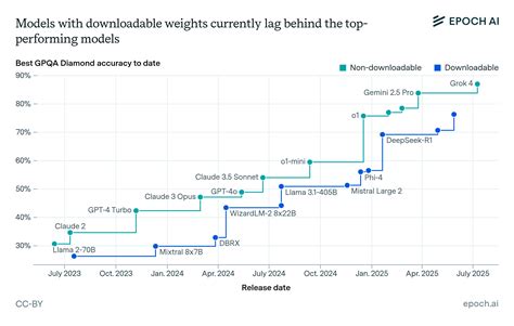 Data Insights Epoch Ai