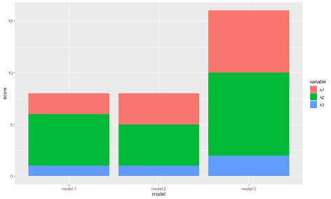 R How To Plot The Percentage Of Variable Scores In Several Models Stack Overflow