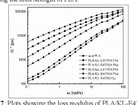 Figure 7 From Effect Of Epoxy Chain Extender On The Properties Of Polylactic Acid Semantic Scholar