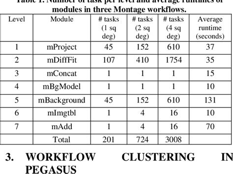 Table 1 From Workflow Task Clustering For Best Effort Systems With Pegasus Semantic Scholar