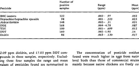 Range And Mean Concentration Of Chlorinated Pesticide Residues In All Download Scientific