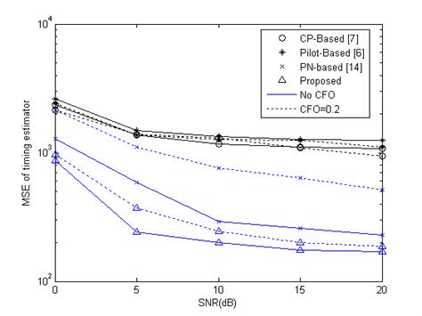 Mses Of Timing Offset Estimation For Various Snrs Download Scientific Diagram
