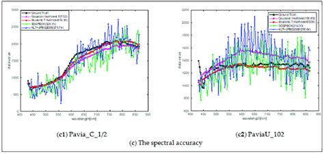 The Spatial And Spectral Fidelity Of The Rosis Pavia Dataset For Download Scientific Diagram