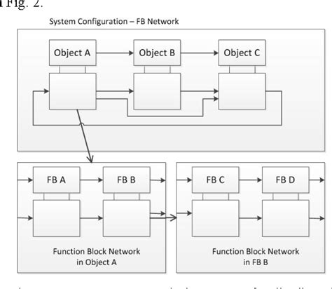 Figure 2 From A Component Based Design Pattern For Improving Reusability Of Distributed