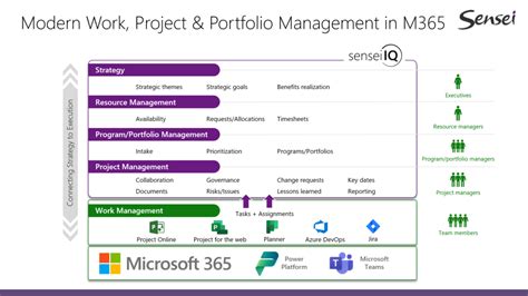 Microsoft Is All In On Work Management As Microsoft Project Becomes Part Of Planner Sensei