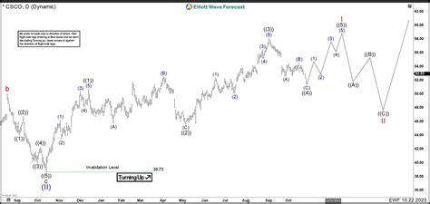 Cisco Csco Should Make One More High Before A Big Correction R