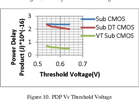 Figure 1 From Sub Threshold Logic For Ultra Low Power Consumption Semantic Scholar