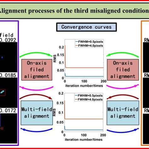Alignment Processes Based On The Sharpness Metric Of Relative Rms Download Scientific Diagram