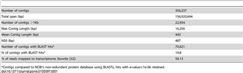 Assembly Metrics Annotation Information And Reads Mapped For