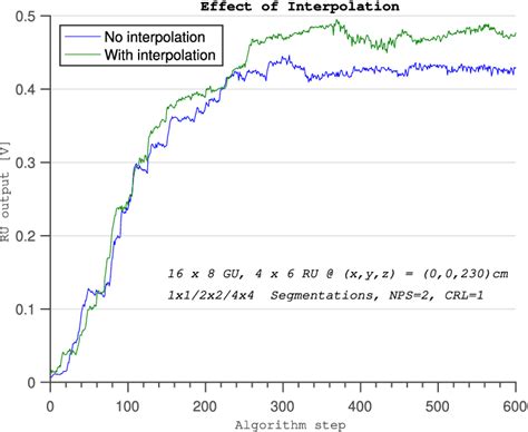 Measured Effectiveness Of Interpolation Download Scientific Diagram