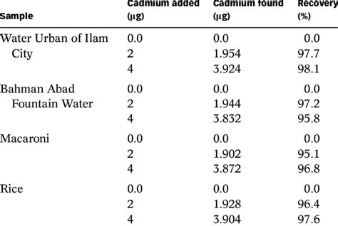 Determination Of Cadmium Ions In Real Samples Download Table