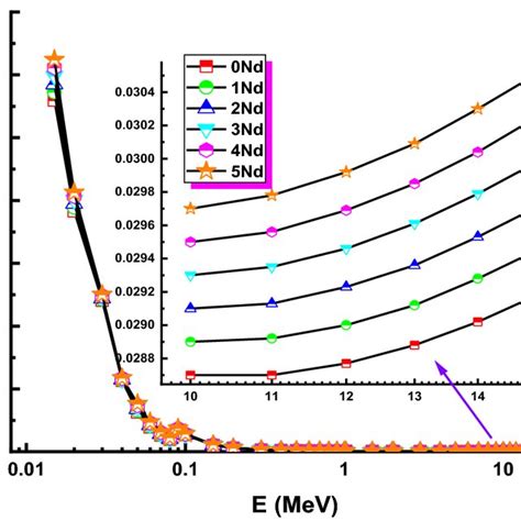 Variation Of Linear Attenuation Coefficient Lac µ Values Versus