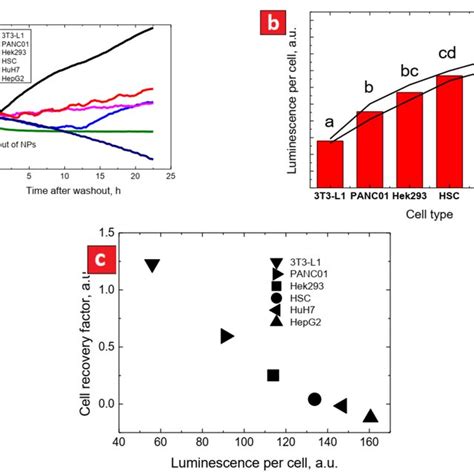 A Evolution Of Cell Indexes Normalized At The Time Of Washout For Download Scientific