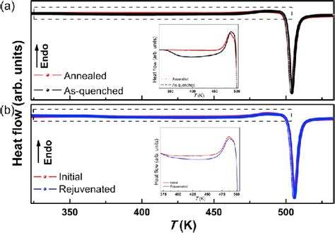 The Dsc Characterization Of The Glass Nature And Structural Relaxation