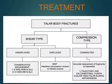 Talus Fracture And Management Pptx