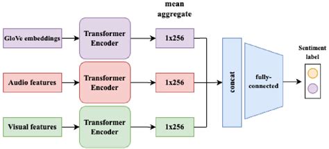 논문 리뷰 Enhancing Multi Modal Video Sentiment Classification Through