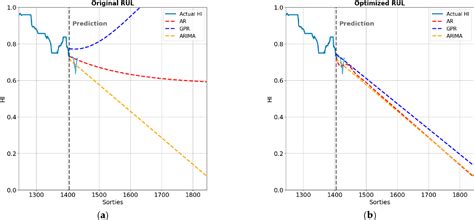 Figure 9 From The Optimization Of A Model For Predicting The Remaining Useful Life And Fault