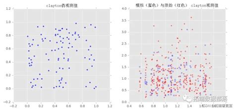 Python中的copula：frank、clayton和gumbel Copula模型估计与可视化附代码数据 拓端tecdat 博客园