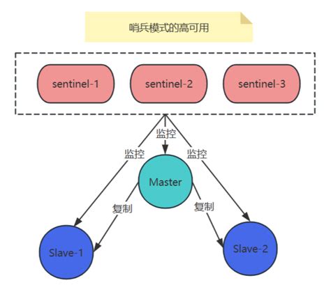 【redis】哨兵模式 Csdn博客 【redis】哨兵模式 Csdn博客