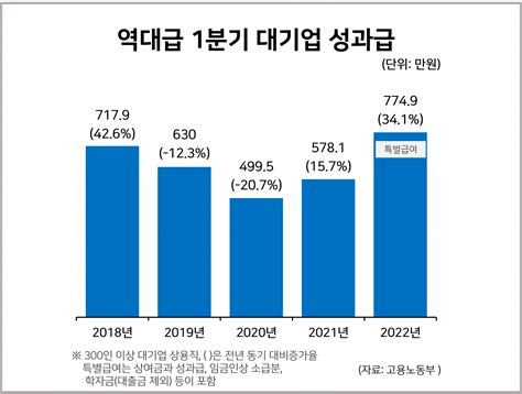 전년 대비 34 늘어 사상최대 통계자료