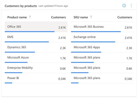 Customers Dashboard Cloud Product Performance Partner Center Microsoft Learn