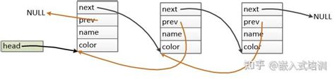 深入了解linux内核链表原理(一篇文章搞懂) 知乎 深入了解linux内核链表原理(一篇文章搞懂) 知乎