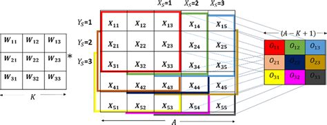 Illustration Of Convolution Process In Cnn For A Kernel Of Size 3 × 3 Download Scientific