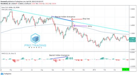 Divergence Trading Strategies Pro Trading School