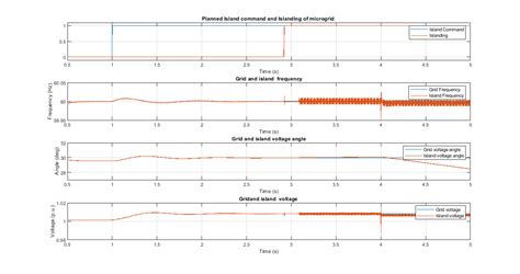 Microgrid Planned Islanding From Main Grid Matlab And Simulink
