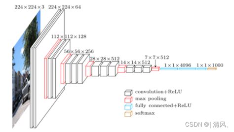 Pytorch——使用vgg 16实现cifar 10多分类，准确率9097vgg16 Cifar10 Csdn博客