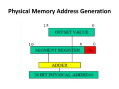 SOLUTION 8086 Microprocessor Architecture Programmable View Physical