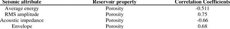 Relationship Between Computed Seismic Attributes And Porosity Download Scientific Diagram