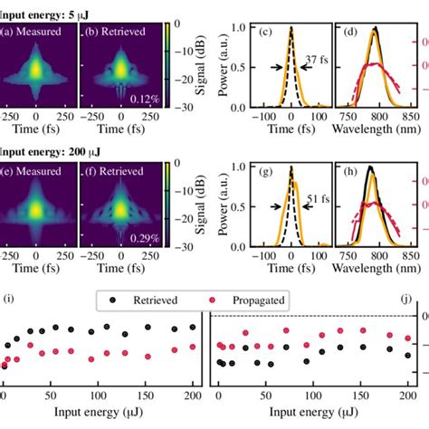 SHG FROG measurements of the output pulses at 5 µJ a d and 200 µJ