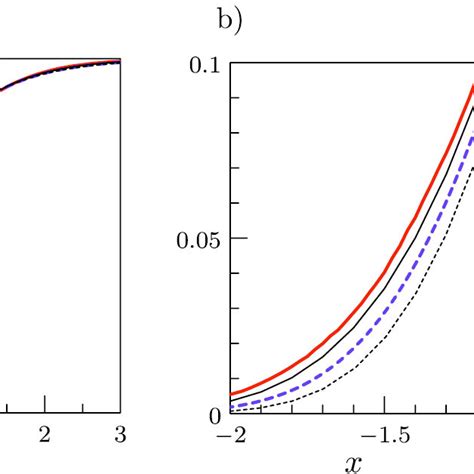 Integrated Distribution Of The Rescaled Partition Function For Inverse