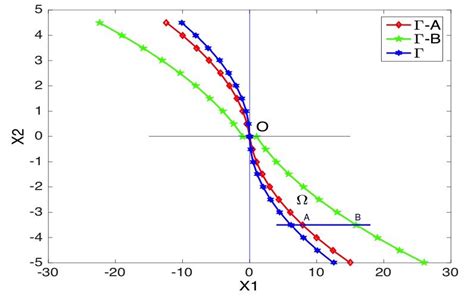 illustration of the region Ω the two boundary curves Γ a Γ b the