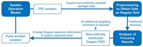 A Review Of Spaceborne High Resolution Spotlightsliding Spotlight Mode