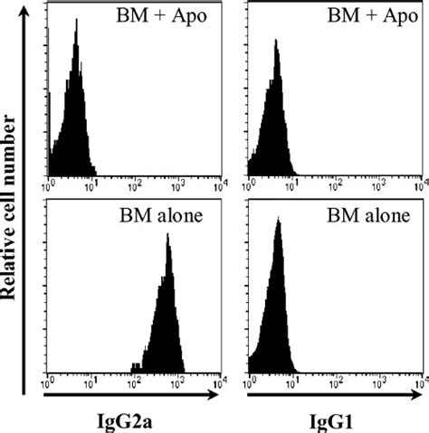 Flow Cytometry Analysis Of Complement Dependent Cytotoxicity Cdc Download Scientific Diagram