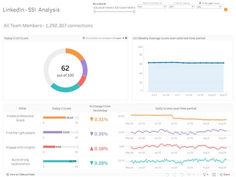 Linkedin Sales Navigator Social Selling Index Analysis