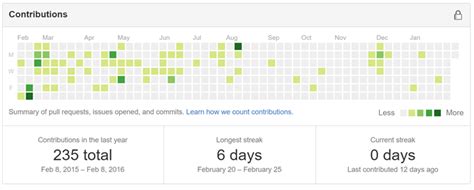 Github Activity Guilt And The Coders Fitbit Scott Hanselmans Blog