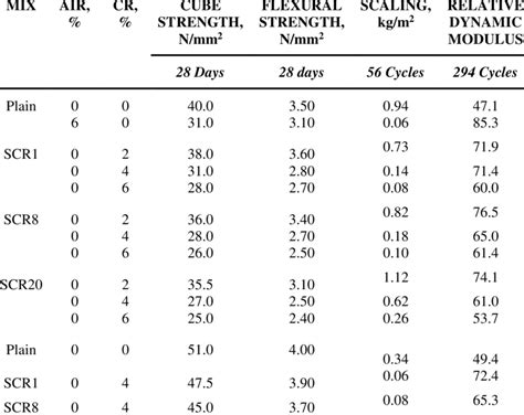 Results Of Engineering And Durability Tests Download Scientific Diagram
