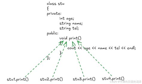 类和对象（上） Csdn博客