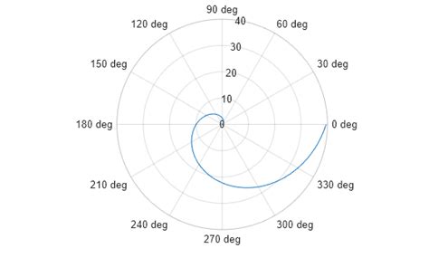 Thetatickformat Specify Theta Axis Tick Label Format Matlab