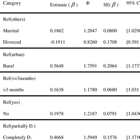 Results Of Final Log Normal Gamma Shared Frailty Model Of Obstetric