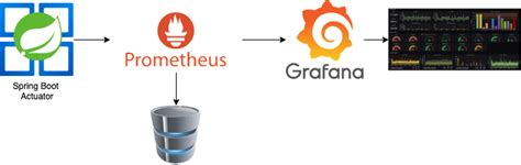 Ultimate Observability Guide Prometheus And Grafana Integration For Spring Boot Applications